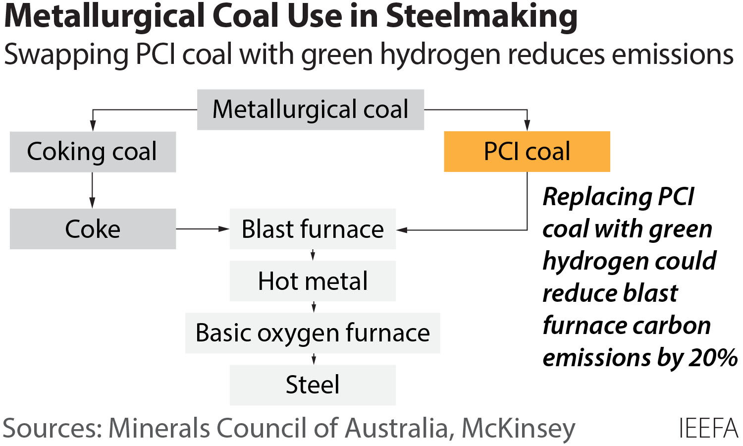 PCI Coal For Steelmaking Soon To Be Impacted By Decarbonisation IEEFA PCI Coal For Steelmaking Soon To Be Impacted By Decarbonisation IEEFA